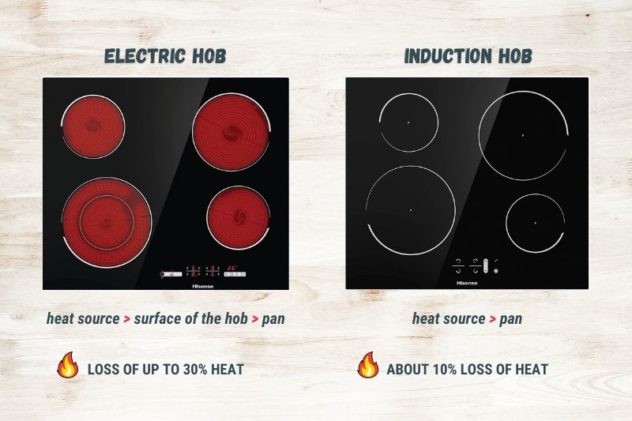 How Many Amps Does an Induction Hob Use?